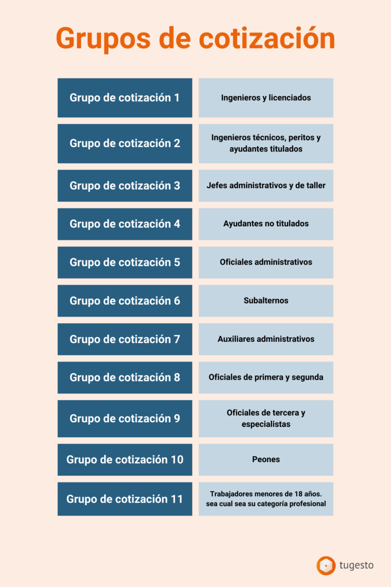 ¿Qué grupo de cotización me corresponde? | tugesto
